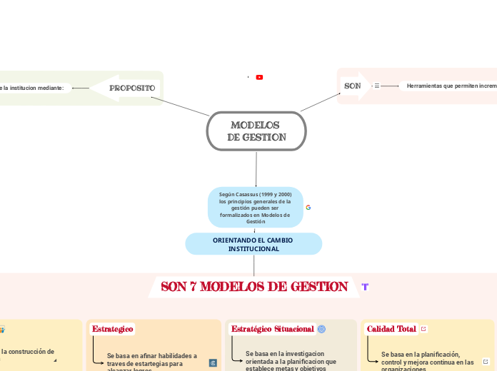 MODELOS DE GESTION - Mind Map